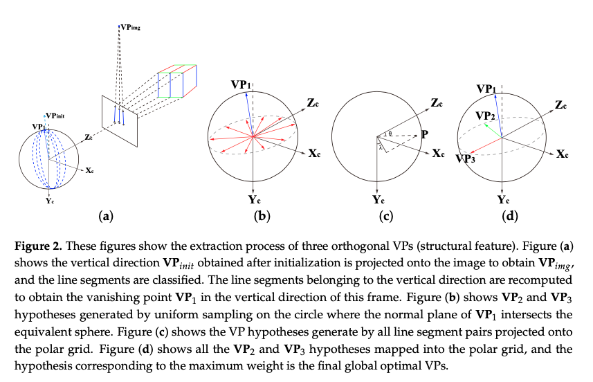 Structure SLAM 相关论文阅读（一）：消影点/消失点/灭点检测提取_non-iterative approach for fast and accurate vanis-CSDN博客