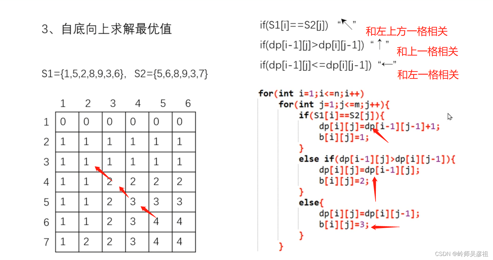 最长公共子序列(lcs) 详解《动态规划》给定两个字符串求解这两个字符串的最长非连续允许连续或非连续的公共子序列的 Csdn博客