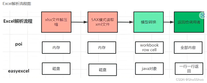 EasyExcel导出大数据文件（100万条）_easyexcel导出百万数据-CSDN博客