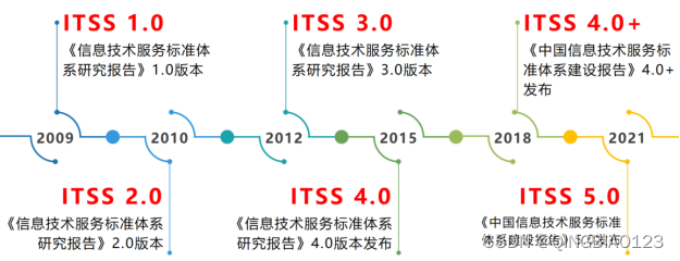 ITSS信息技术服务标准6大优势_深度融合itss标准体系助力高速公路运维-CSDN博客