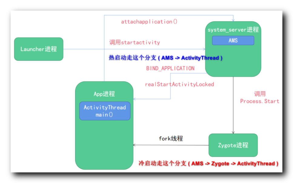 【Android 启动过程】Activity 启动源码分析 ( AMS -＞ ActivityThread、AMS 线程阶段 二 )_ensurevisibilityandconfig ...