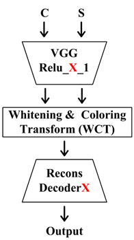 【论文阅读】Universal Style Transfer via Feature Transforms-CSDN博客