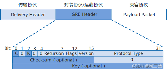 GRE 通用路由封装（GRE, Generic Routing Encapsulation）应用场景 以及配置_gre路由支持-CSDN博客