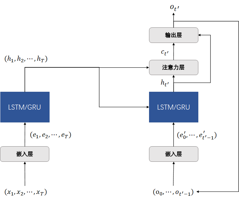 文本生成：加入注意力( Attention )机制的 Seq2Seq-CSDN博客