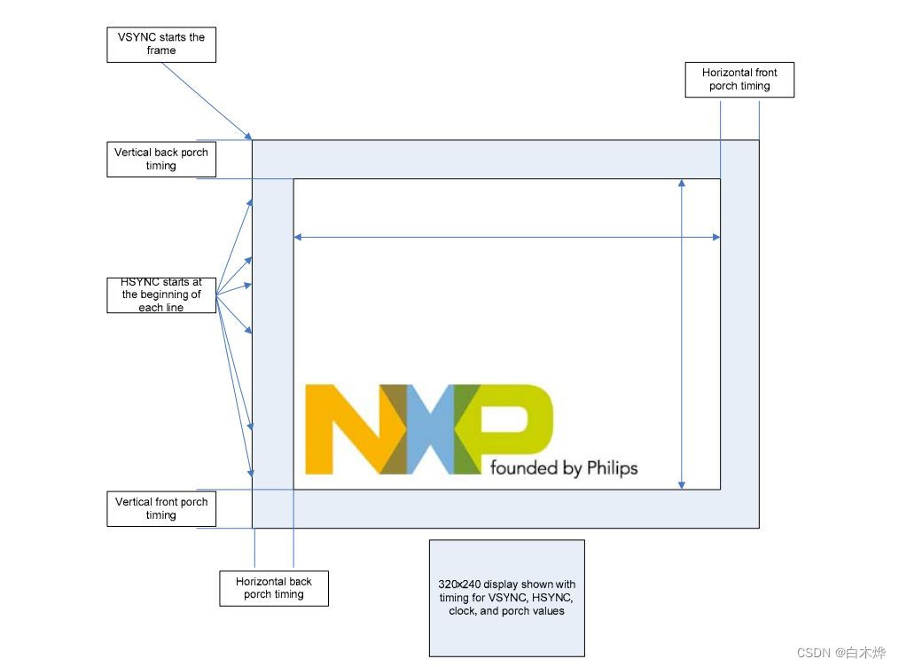 【FPGA学习记录2】TFT LCD刷新原理及LCD时序参数总结_水平同步宽度_白木烨的博客-CSDN博客