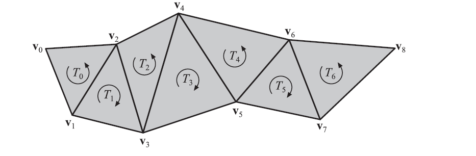 Real-Time Rendering——16.4 Triangle Fans, Strips, and Meshes16.4三角形扇形、条带和网格_triangle strips 渲染-CSDN博客