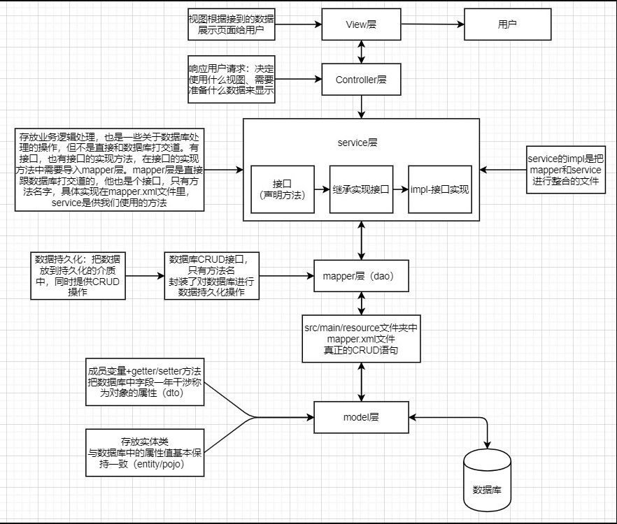 SpringBoot框架分层设计解析_spring dto定义在哪一层-CSDN博客