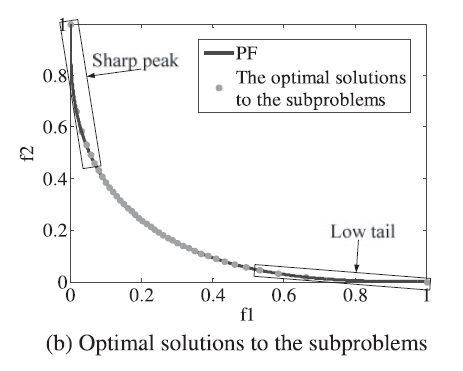 论文解读：MOEA/D with Adaptive Weight Adjustment_均匀分布的权重向量-CSDN博客