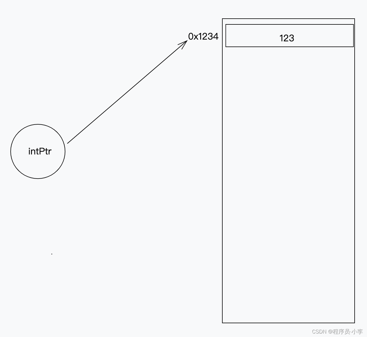 【一起学C++】指针_栈里面的指针变量不用了需要删除吗-CSDN博客