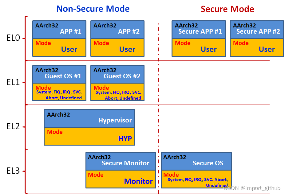 ARM基础——ARM64安全级别_el2 el1 arm a52-CSDN博客