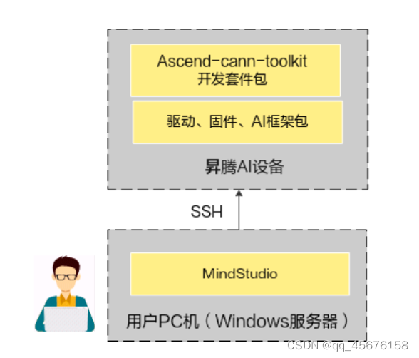 DeepMar-基于 MindStudio 的 MindX SDK 应用开发_mindx sdk是什么-CSDN博客
