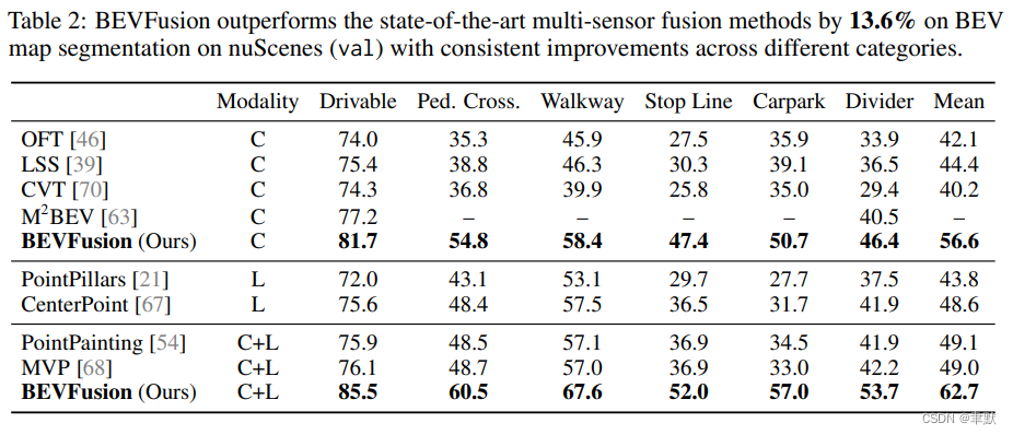 【自动驾驶】《BEVFusion: Multi-Task Multi-Sensor Fusion with Unified Bird’s-Eye View Representation》论文 ...