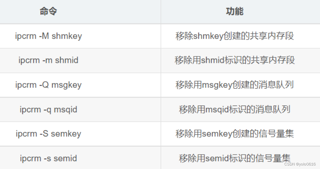 十二、进程间通信——共享内存-CSDN博客