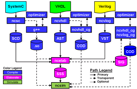Transfer | Cadence verification simulation tool IUS, IES, Irun, and ...