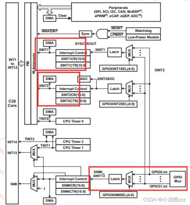DSPF28335学习笔记2——外部中断实验_f28335的gpio52可接受( )的中断-CSDN博客