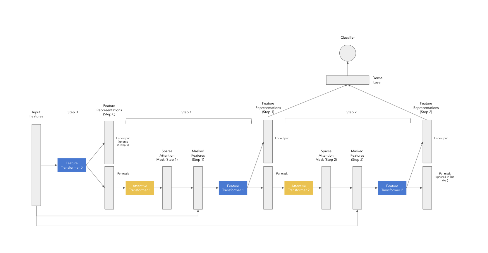 深入了解 TabNet ：架构详解和分类代码实现_tabnet怎么进行特征提取-CSDN博客