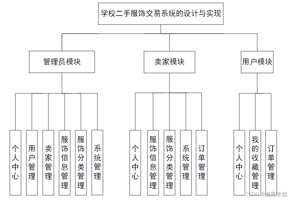 独有源码 Java Jsp学校二手服饰交易系统的设计与实现0e122从不会做毕业设计到成功完成的过程与方法 Csdn博客 8922