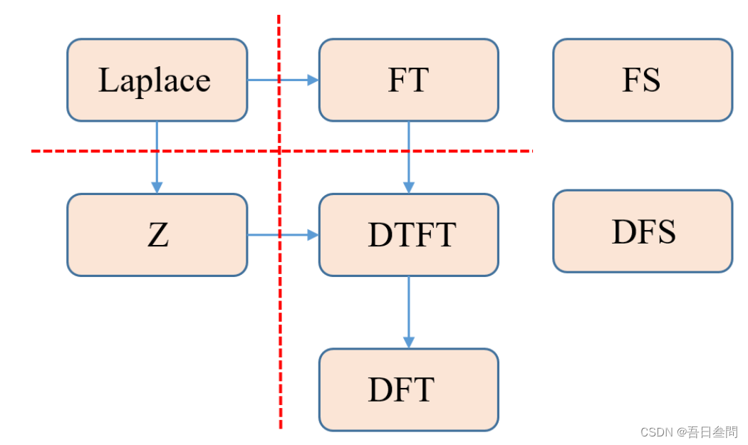 FT、DTFT和DFT之间的关系_ftvddft-CSDN博客