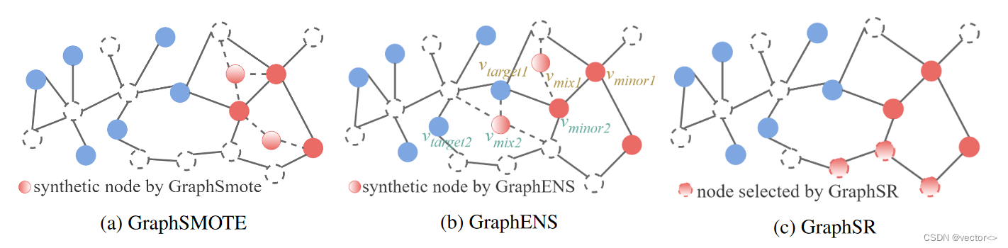 【论文分享】图上的不平衡结点分类：GraphSR: A Data Augmentation Algorithm for Imbalanced Node Classification-CSDN博客