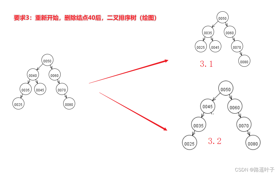 【数据结构】动态查找表 — 二叉排序树的概述和算法分析路遥叶子的博客 Csdn博客