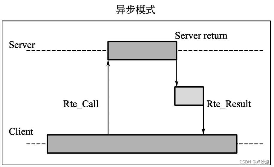 2、AUTOSAR应用软件层_swc不仅是应用层的核心-CSDN博客