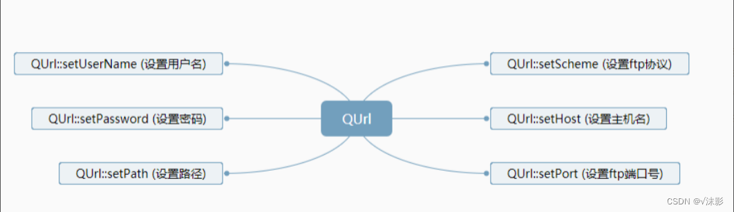 Qt项目实战四：FTP上传/下载工具_qt ftp-CSDN博客