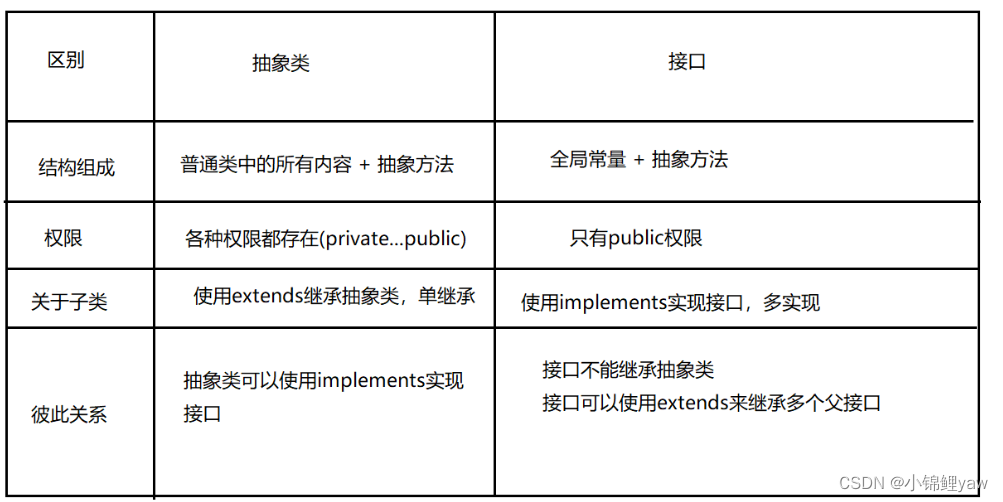 Java 封装，继承，多态，接口java中的接口封装 Csdn博客