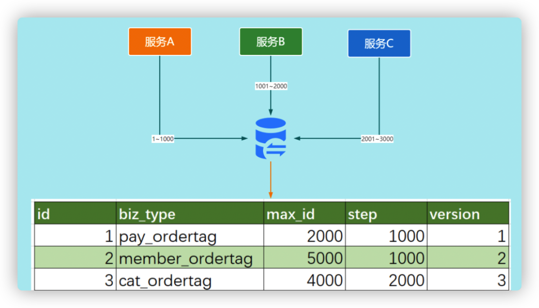 分布式ID方案总结_数据库号段模式-CSDN博客