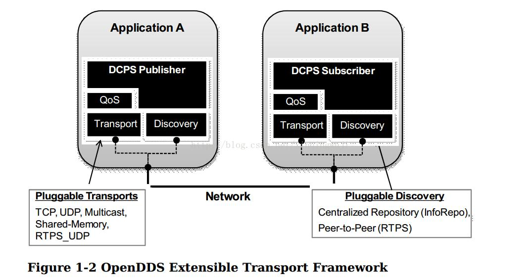 DDS、openDDS和fast DDS介绍_opendds fastdds-CSDN博客