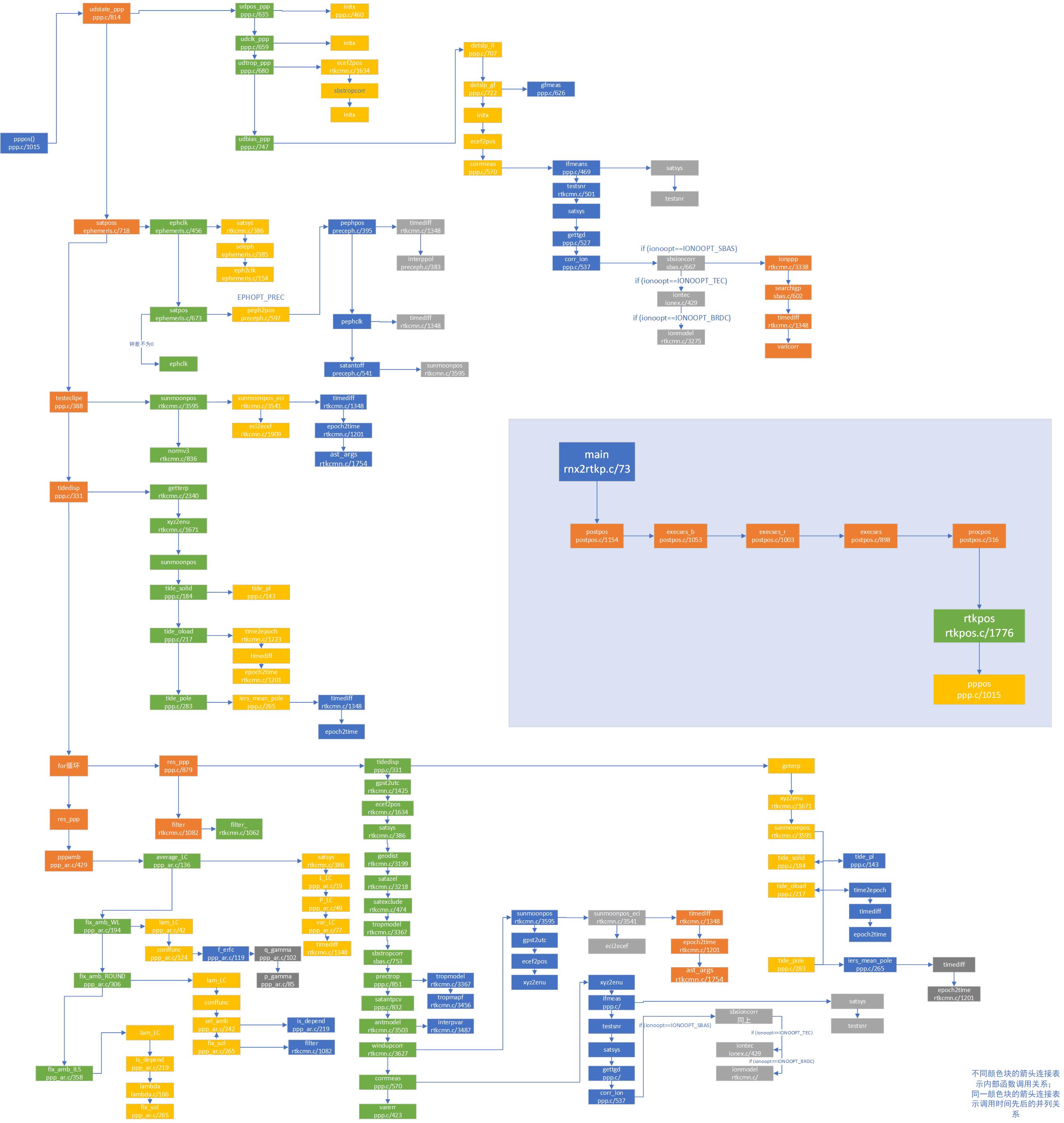 RTKLIB学习（二）--2、PPP代码分析_rtklib ppp-CSDN博客