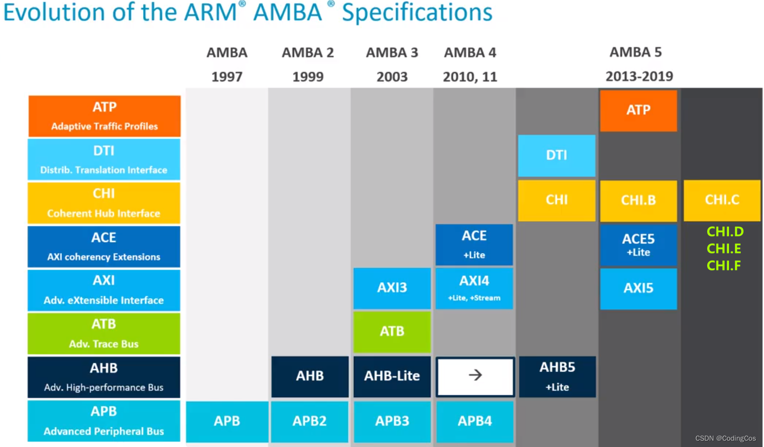 【ARM AMBA5 CHI 1 -- CHI 基础学习 】_amba 5 chi architecture specification 学习-CSDN博客