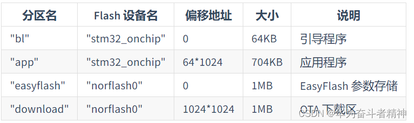 RT-Thread 组件-FAL组件①_rtthread fal-CSDN博客