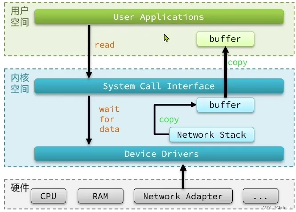 Java和Linux的IO模型探索_linux的io模型和jvm的io模型区别-CSDN博客