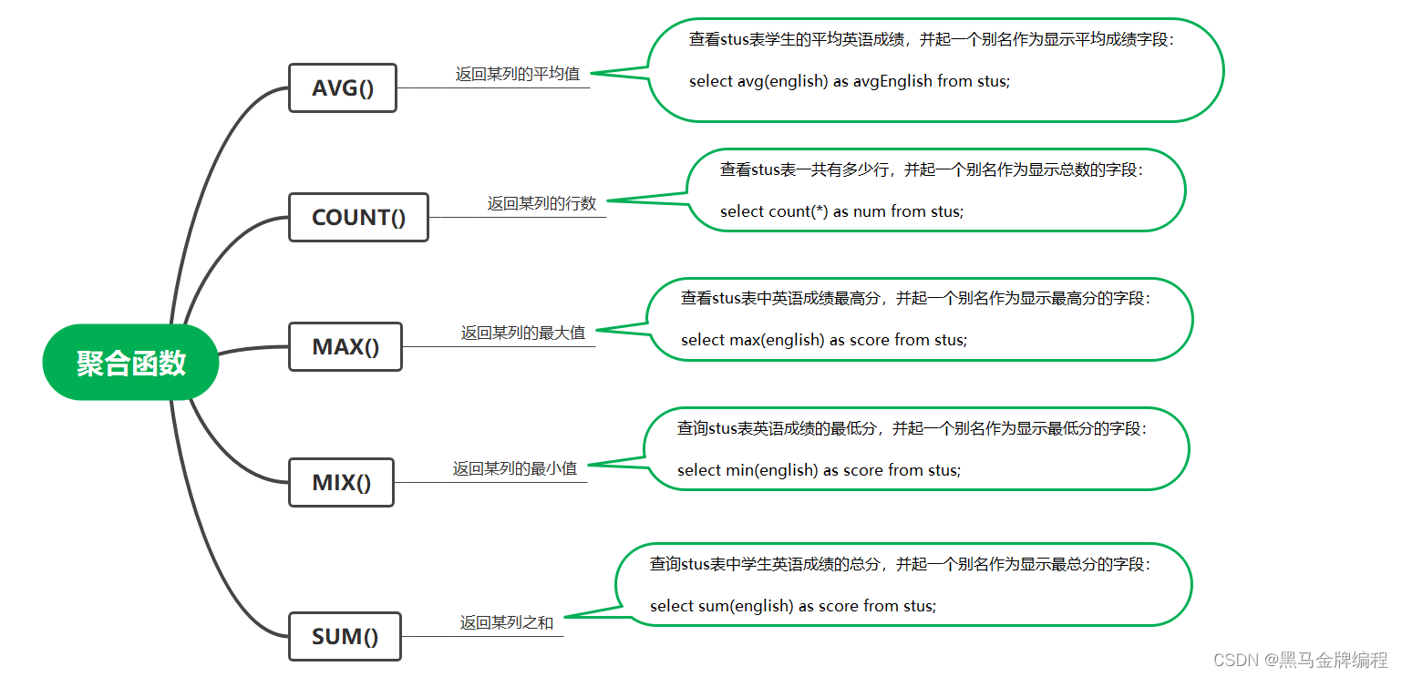 Mysql常用查询语句思维导图查询条件思维导图怎么做 Csdn博客