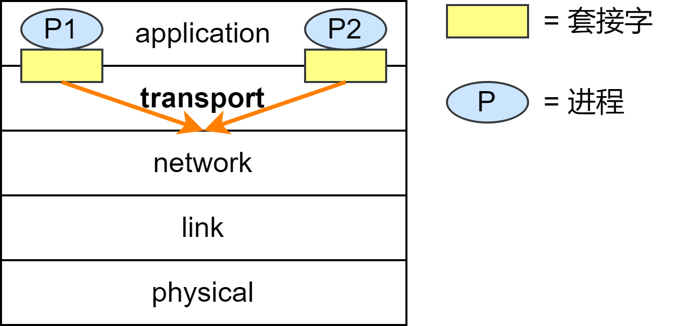DJ3-1 传输层服务、多路复用和多路分解、UDP_无连接多路分解-CSDN博客