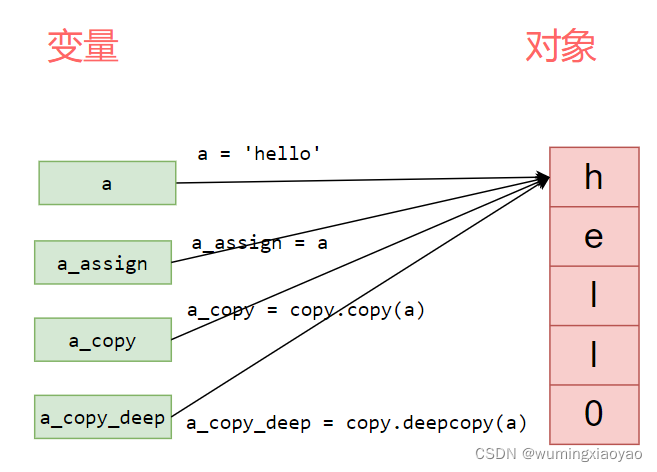 Python 玩转数据 5 图解 Python 赋值,浅拷贝 Py 和 深拷贝 Copy Deepcopy 原理 Csdn博客