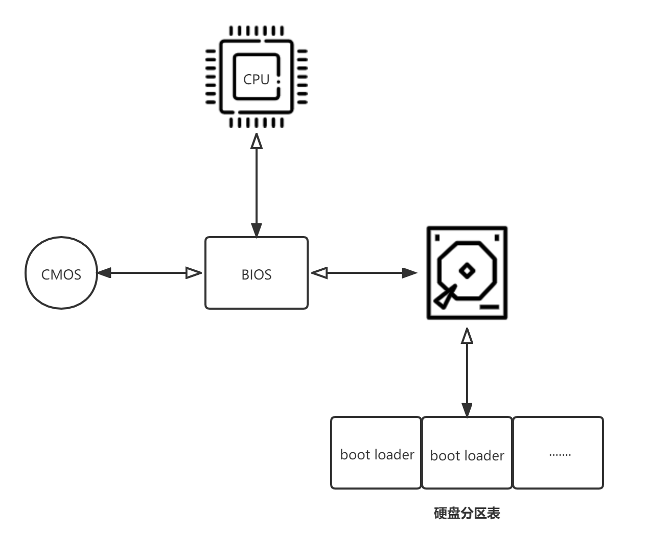 BIOS详解_bios内容详细介绍-CSDN博客