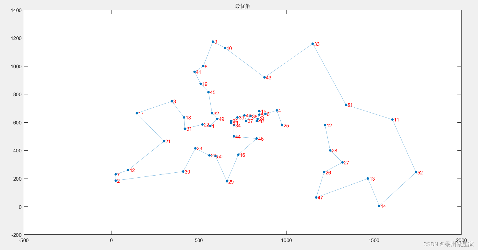 【建模算法】matlab基于求解器intlinprog求解TSP问题_matlab图论tsp-CSDN博客