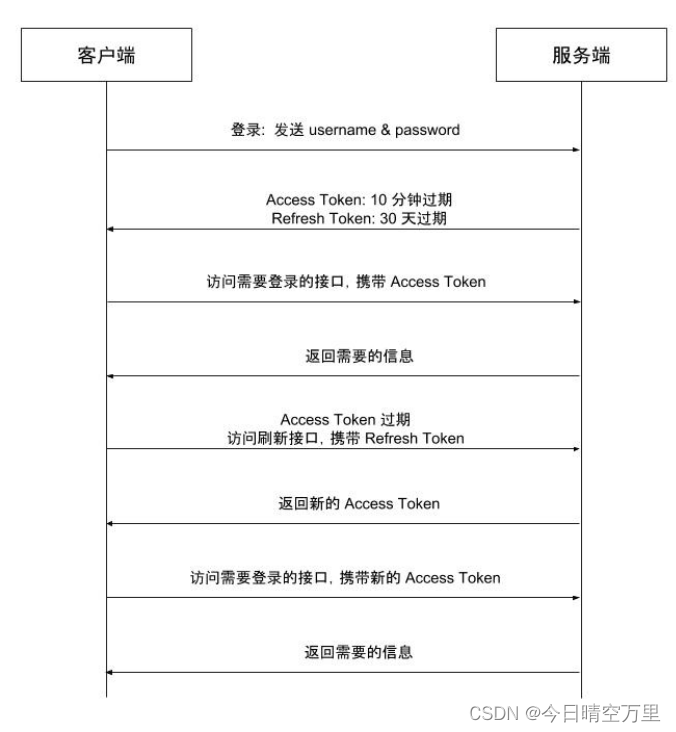 Token认证模式以及JWT介绍_jwt token-CSDN博客