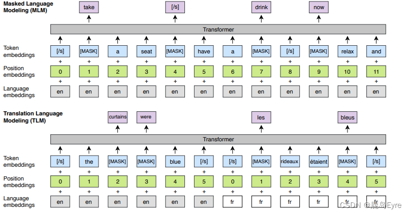 XLM模型论文精读_xlm论文-CSDN博客