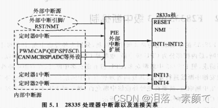 基于TMS320f28335的软件学习——中断系统笔记1_f28335有哪几类中断源-CSDN博客