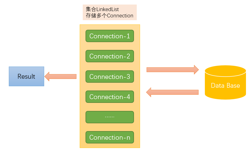 JDBC-数据库连接池实现&BaseDao封装_jdbc封装basedao+连接池-CSDN博客