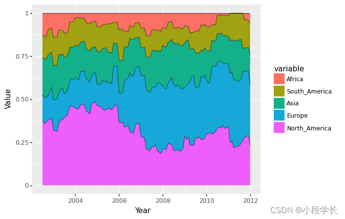 时间序列型图表、局部整体型图表、高维数据型图表绘制高维数据如何分类 绘制图 Csdn博客