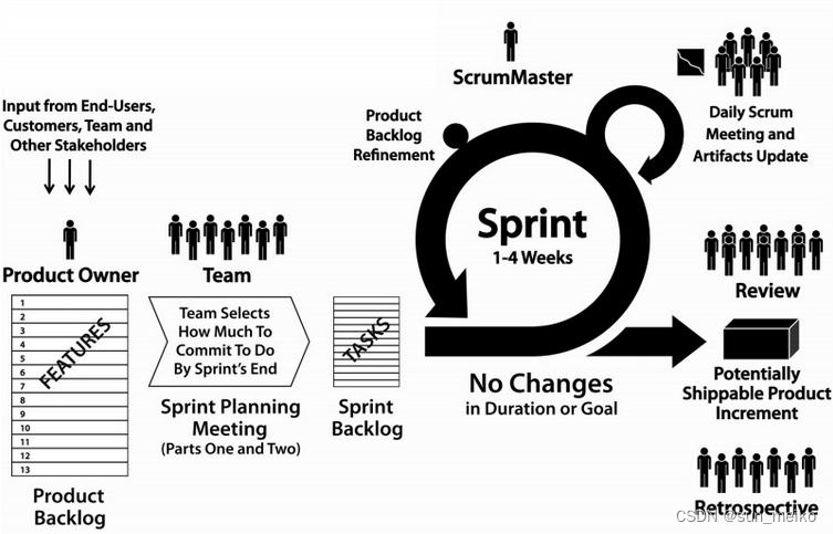 PMP知识点汇总-敏捷常考知识点_pmp猪角色-CSDN博客