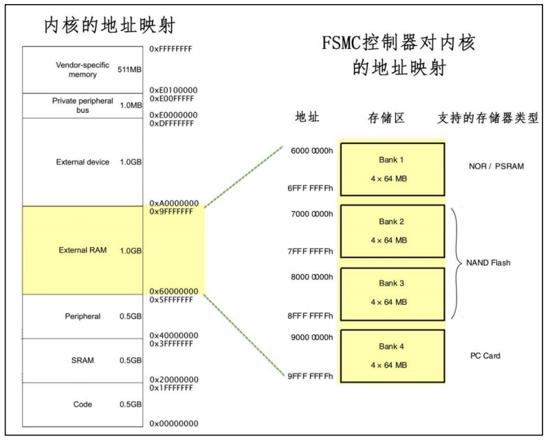 STM32 FSMC/FMC原理保姆级讲解(一)-CSDN博客