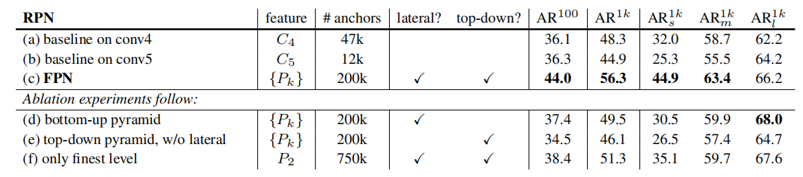 读论文（4）——FPN_fpn论文-CSDN博客