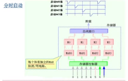 计算机体系结构——5 存储层次_计算机多级储存系统组成-CSDN博客