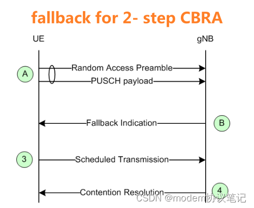 NR PRACH(六) type 2(2-step) RA基本过程及时频域映射_2-step rach_modem协议笔记的博客-CSDN博客