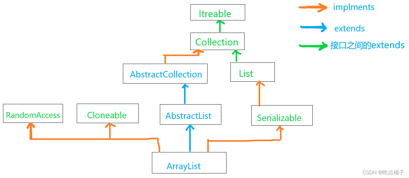 Arraylist与顺序表 Arraylist In Csdn博客