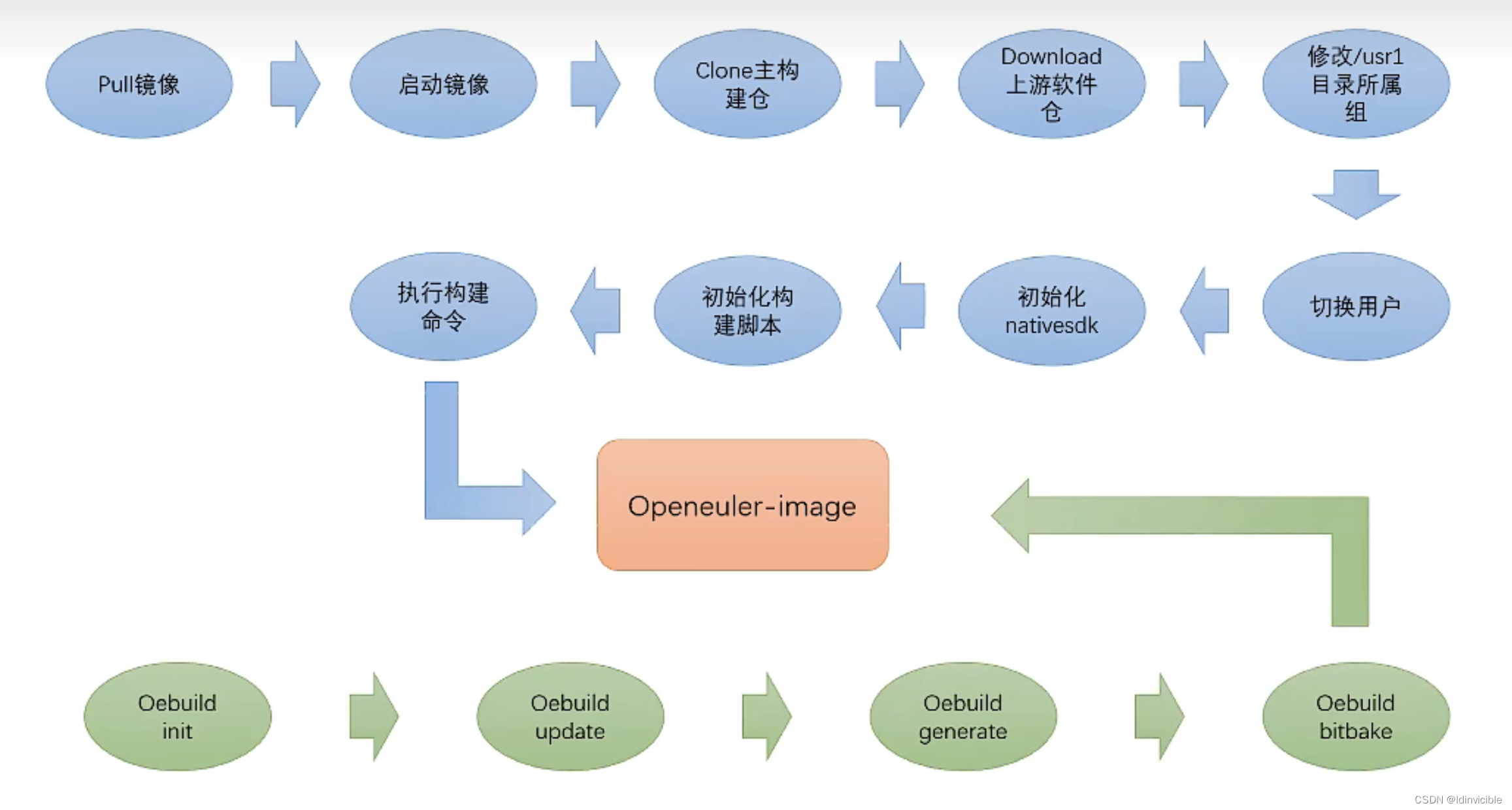 【openeuler】yocto And Embedded Sig 例会 2023 02 09 Csdn博客